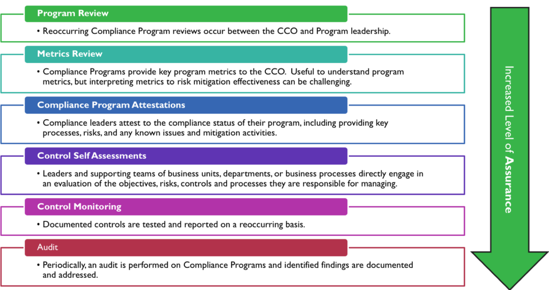 Chief Compliance Officers and GRC: Reasonable Assurance for Chief ...